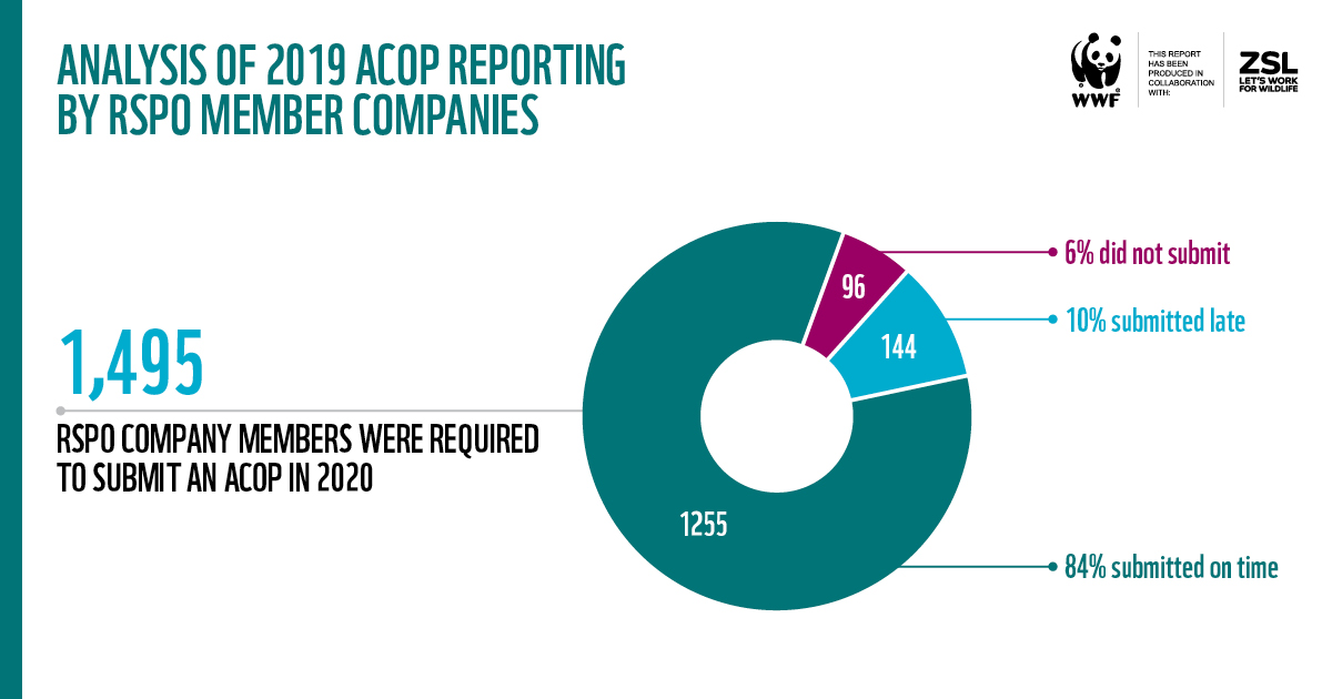 Committed to sustainable palm oil? Analysis of 2019 ACOP reporting by ...