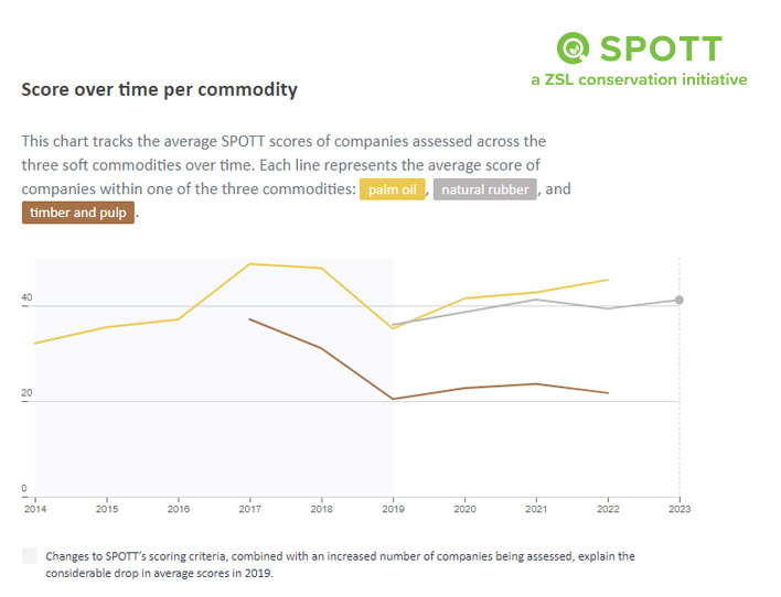 ZSL SPOTT DATA VISUALISED - SPOTT.org | SPOTT.org